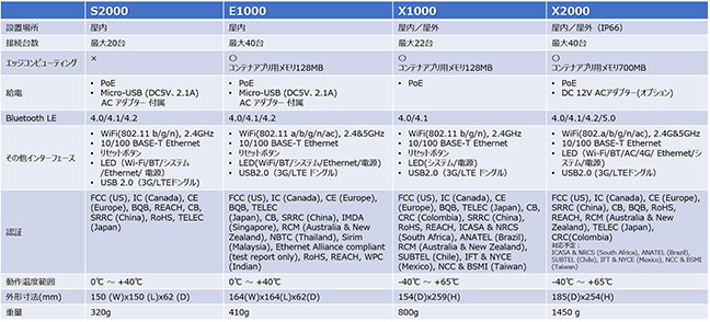 Cassia Networks / Cassia Bluetoothゲートウェイ S2000/E1000/X1000/X2000 | 半導体 ...