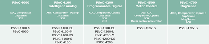 Infineon Technologies / 32-bit PSoC™ Arm® Cortex® Microcontroller | 半導体 ...