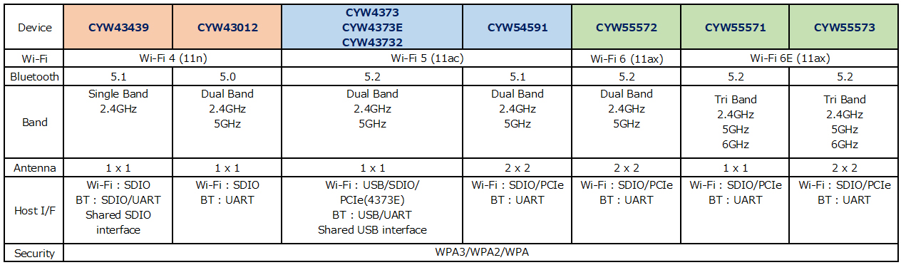 Infineon Technologies / ワイヤレス(AIROC™ Wi-Fi & Combos) | 半導体ソリューション | 東京 ...