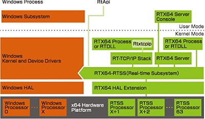 IntervalZero / RTX64 (Real-time Extensions) | 半導体ソリューション | 東京エレクトロンデバイス