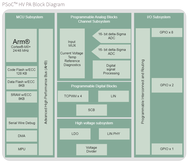 Infineon Technologies / マイコン (32-bit PSoC™ Arm® Cortex® Microcontroller ...