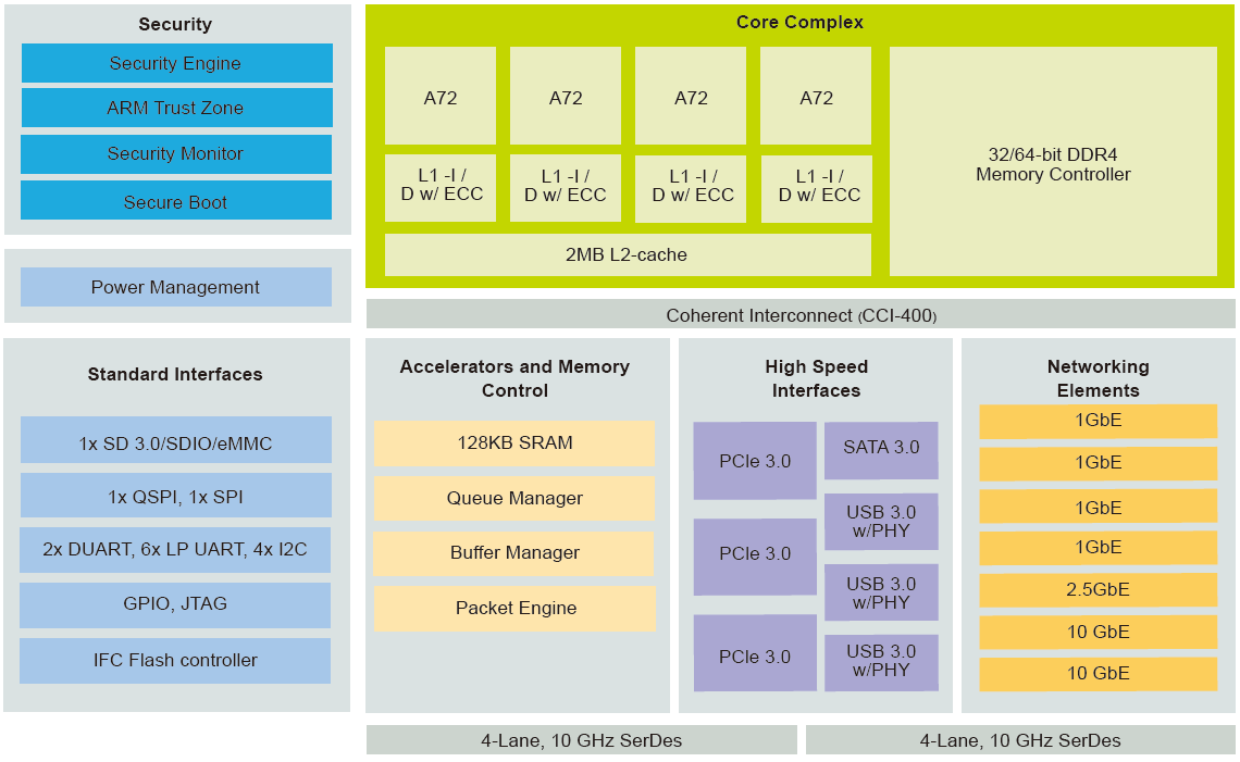 NXP Semiconductors / Layerscape® Arm® Processor | 半導体ソリューション | 東京エレクトロンデバイス