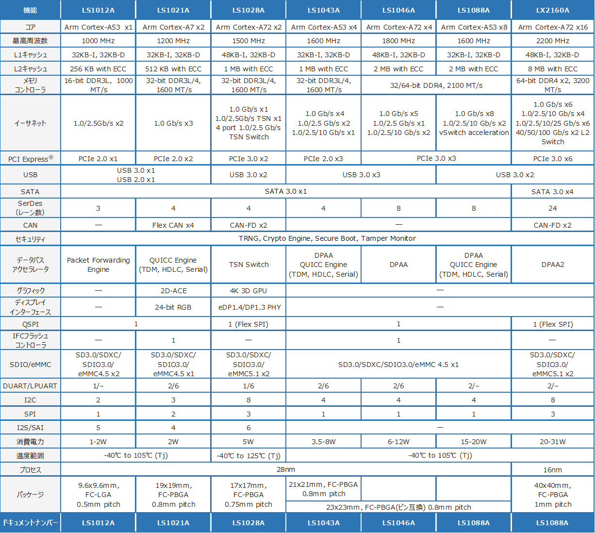 NXP Semiconductors / Layerscape® Arm® Processor | 半導体ソリューション | 東京エレクトロンデバイス