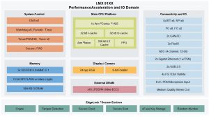 NXP Semiconductors / i.MX9シリーズ | 半導体ソリューション | 東京エレクトロンデバイス