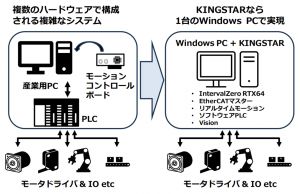 IntervalZero / KINGSTAR (Machine Automation Software) | 半導体ソリューション | 東京エレクトロンデバイス