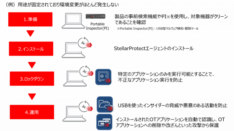 TXOne Networks / 産業制御システム向けの包括的なエンドポイントプロテクション「Stellarシリーズ」 | 半導体 ...