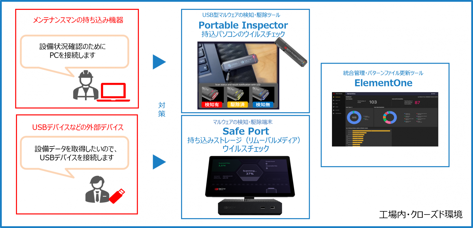 TXOne Networks / 持ち込み機器・デバイスへのセキュリティ対策 「Elementシリーズ」 | 半導体ソリューション | 東京エレクトロンデバイス